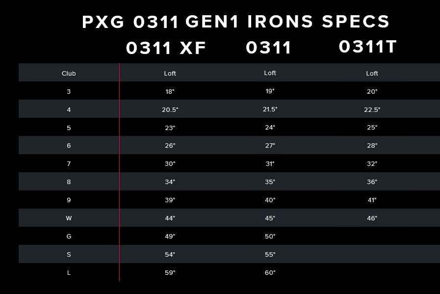 PXG 아이언 모델별로 로프트 각이 조금씩 다르네요. > 골프포럼 | 딜바다닷컴